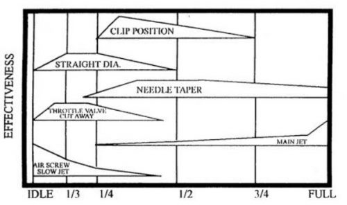 Secrets To Jetting A 2 Stroke Dirt Bike Carb [Guide] - Motocross Hideout